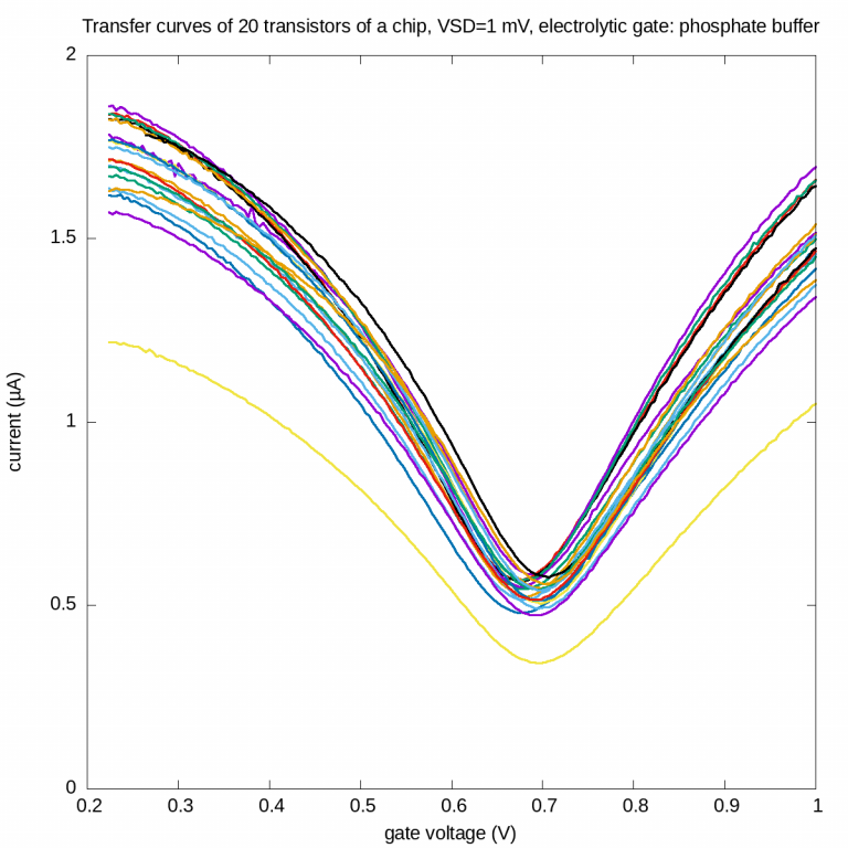 Graphene FET – ASCENT+