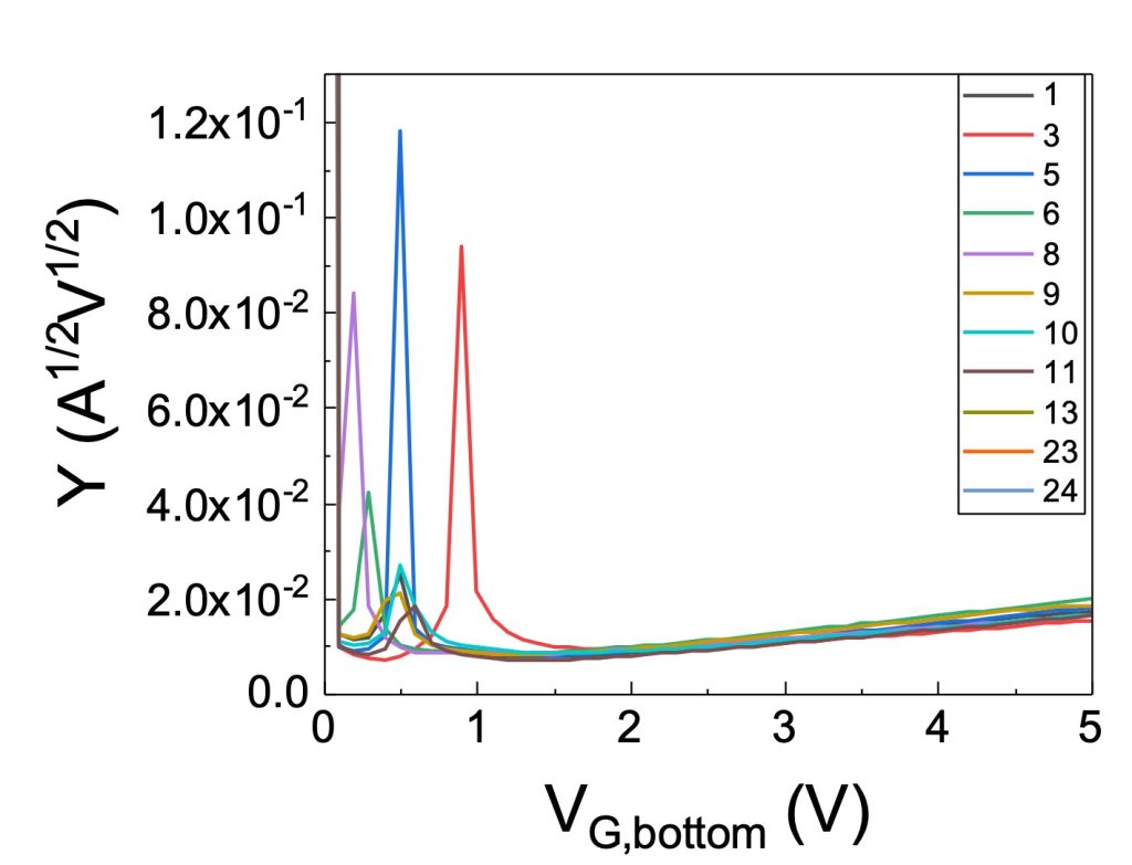 Graphene FET data – ASCENT+